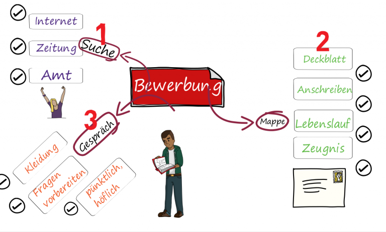 mindmap_bewerbung - Dipl. Päd. Uta Reimann-Höhn