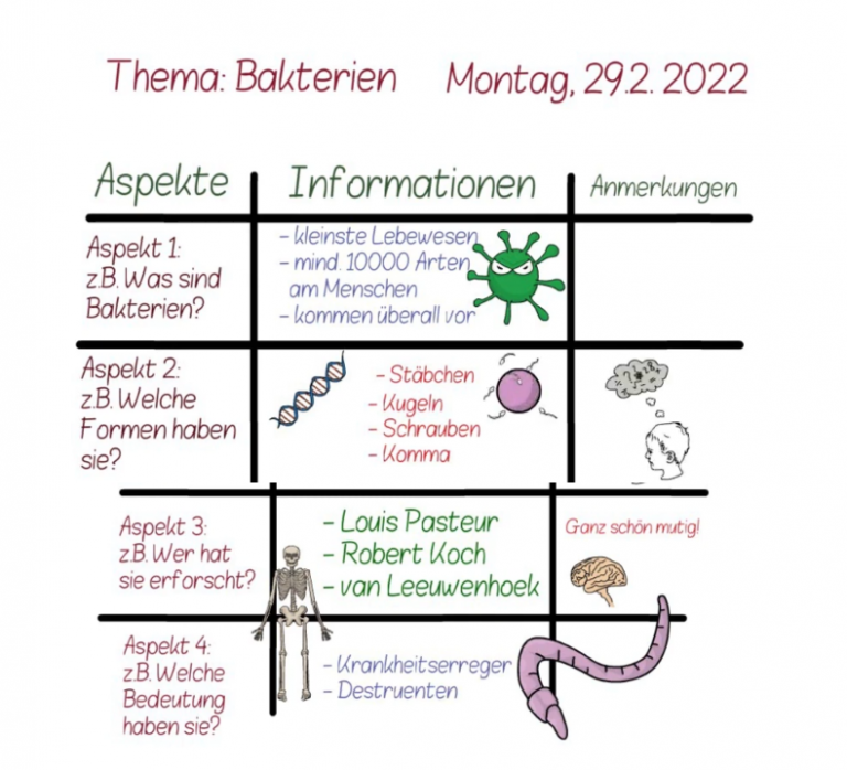 Perfekte Mitschrift - Stundenprotokoll und Cornell Methode - Dipl. Päd ...