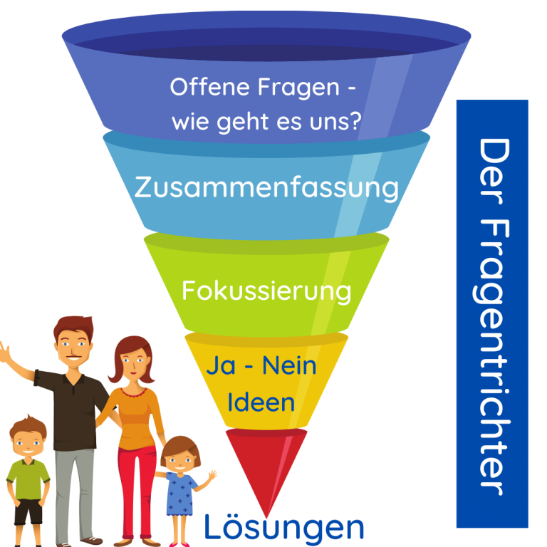 Der Fragentrichter: Probleme effektiv anpacken - Dipl. Päd. Uta Reimann ...
