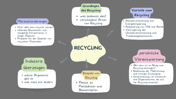 Mindmap-Recycling2 - Dipl. Päd. Uta Reimann-Höhn
